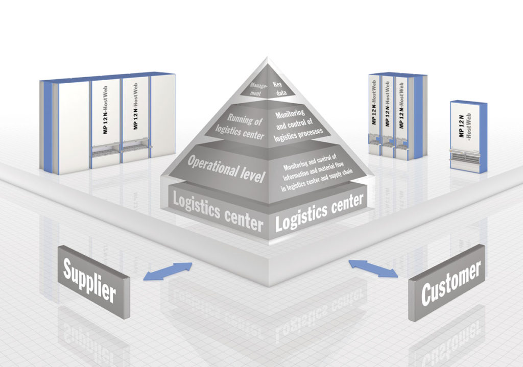Warehouse Storage Integration and Software| Headland Storage